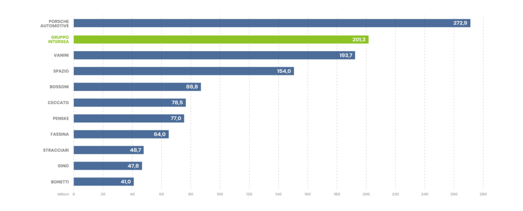 Il Gruppo Intergea in cifre - Gruppo Intergea